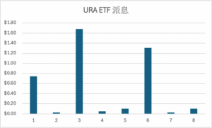 URA ETF 分析：AI 數據中心背後的「核動力」？成分股、派息及入市攻略