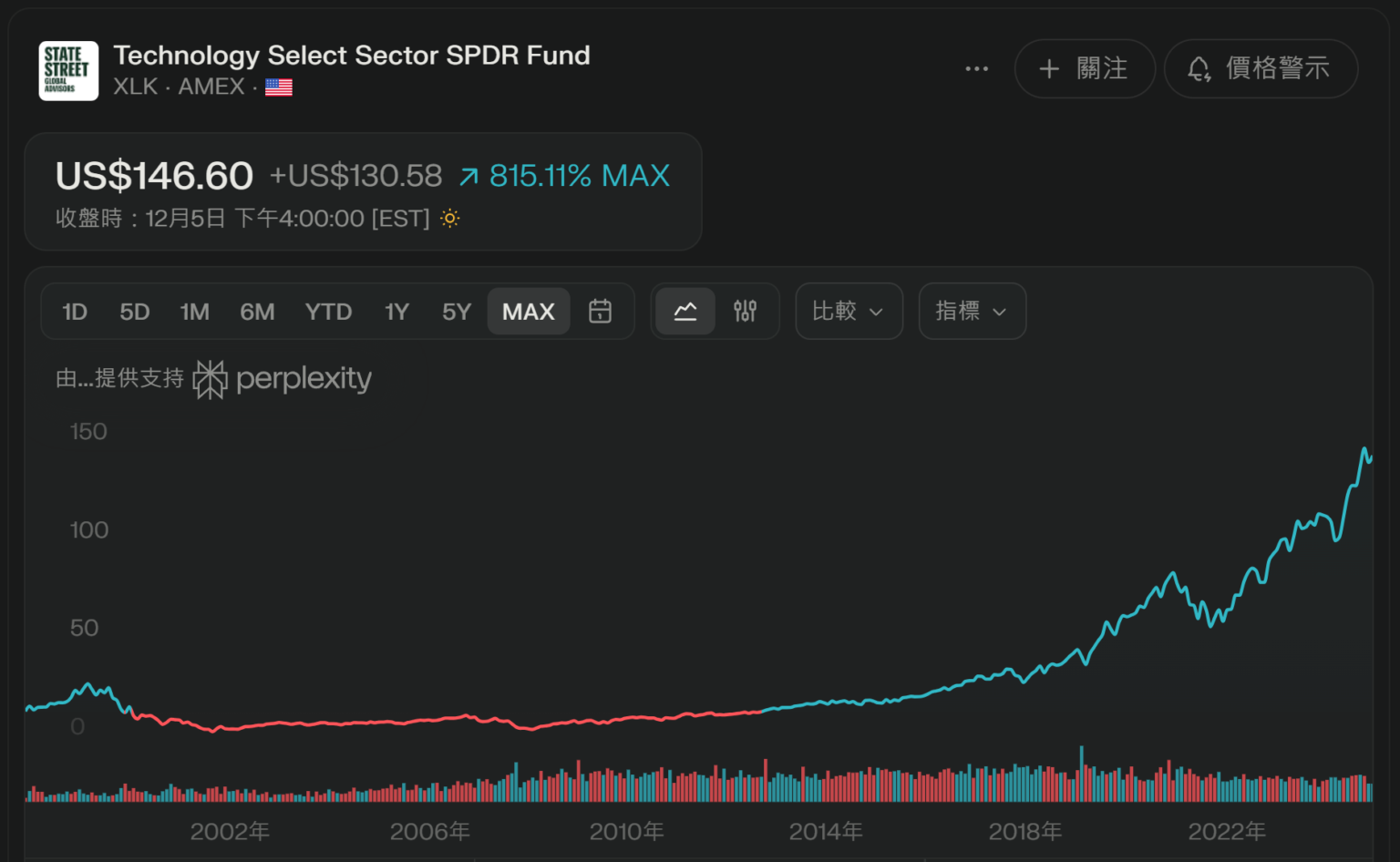 XLK ETF 分析：AI 龍頭 NVIDIA 權重稱霸！成分股、管理費及月供全攻略