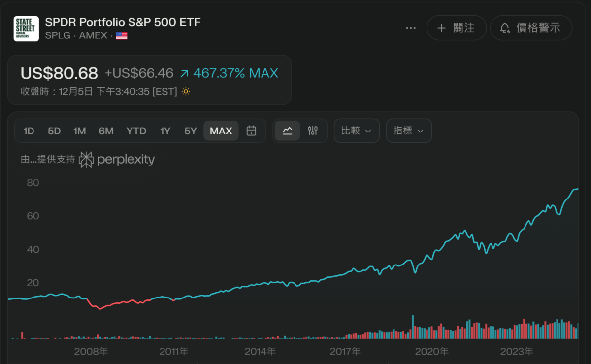 SPLG ETF 分析：標普 500 最平替代品？手續費、成分股及月供攻略