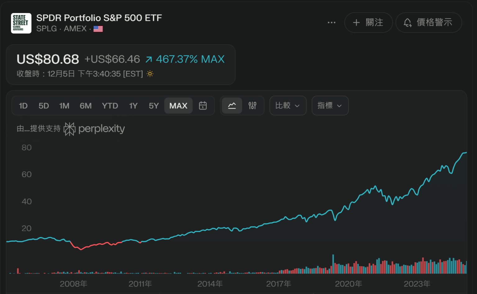 SPLG ETF 分析：標普 500 最平替代品？手續費、成分股及月供攻略