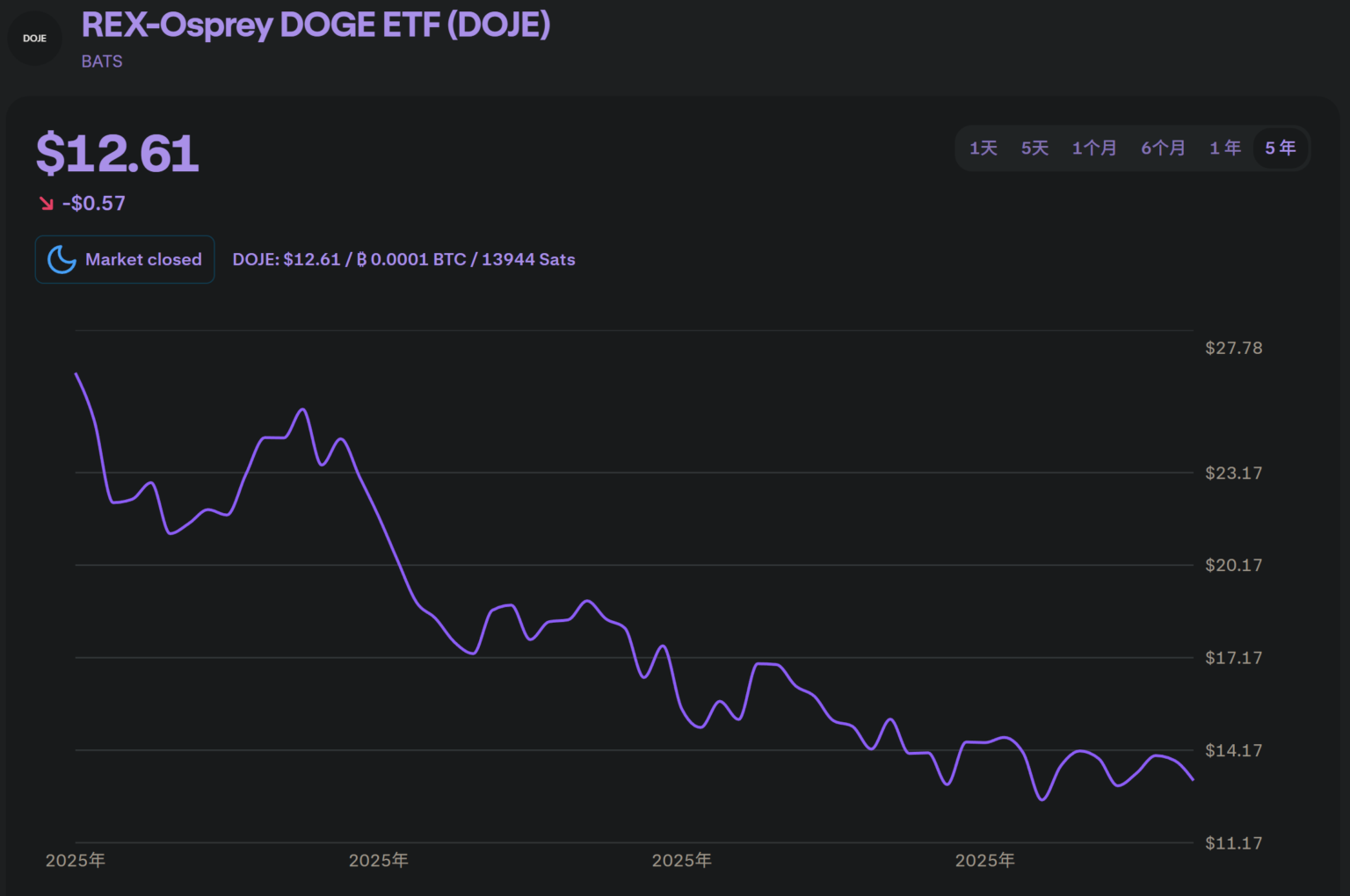 DOJE 係咩？首隻狗狗幣 ETF 登場！散戶點買 Dogecoin 概念股？拆解持倉與風險