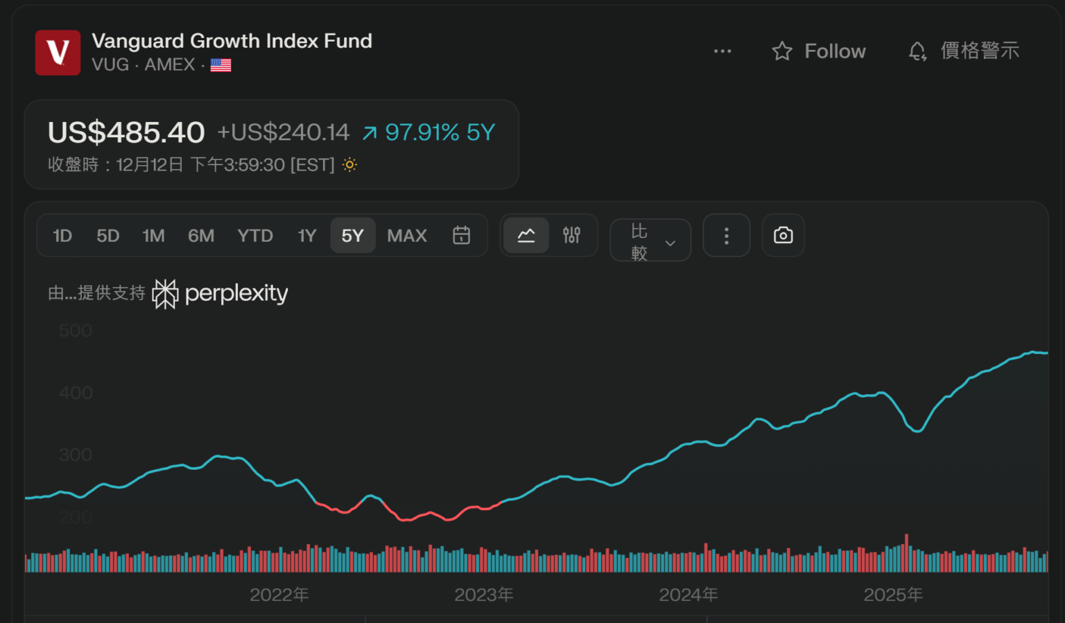【VUG ETF】攻略：主攻美股增長型巨頭！成分股、派息、月供回報全分析