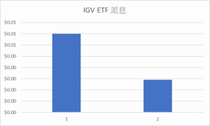 IGV ETF 分析 2026：AI 軟件股龍頭、成分股、手續費及風險全解析